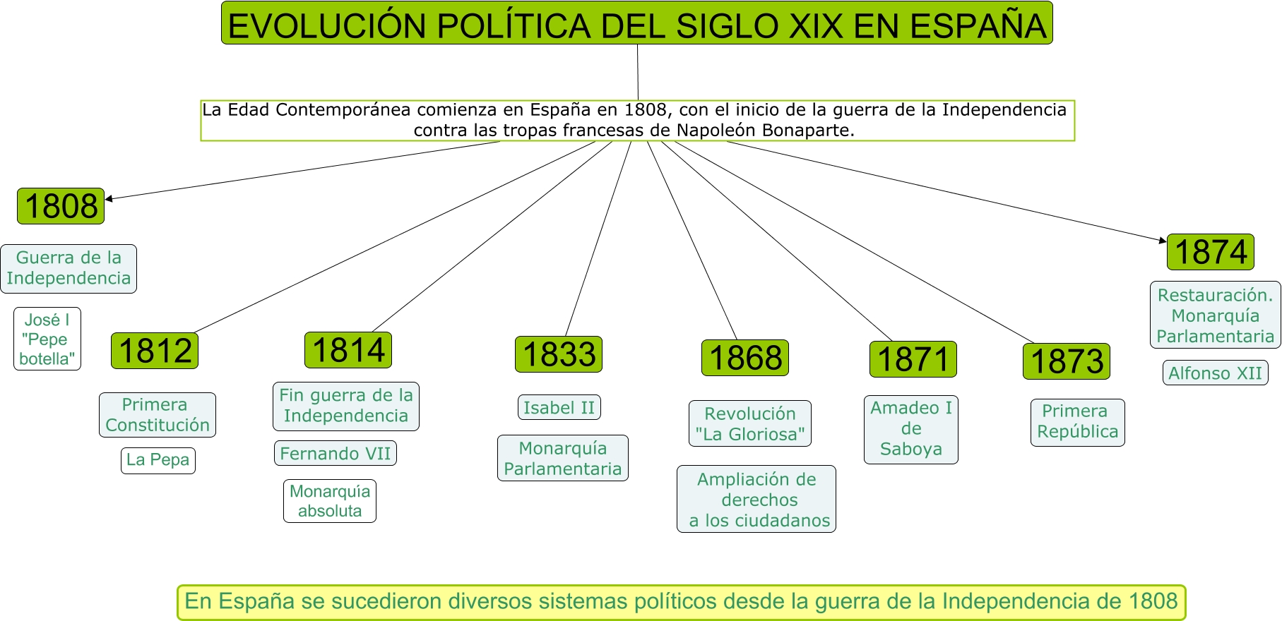 ESPAÑA SIGLO XIX